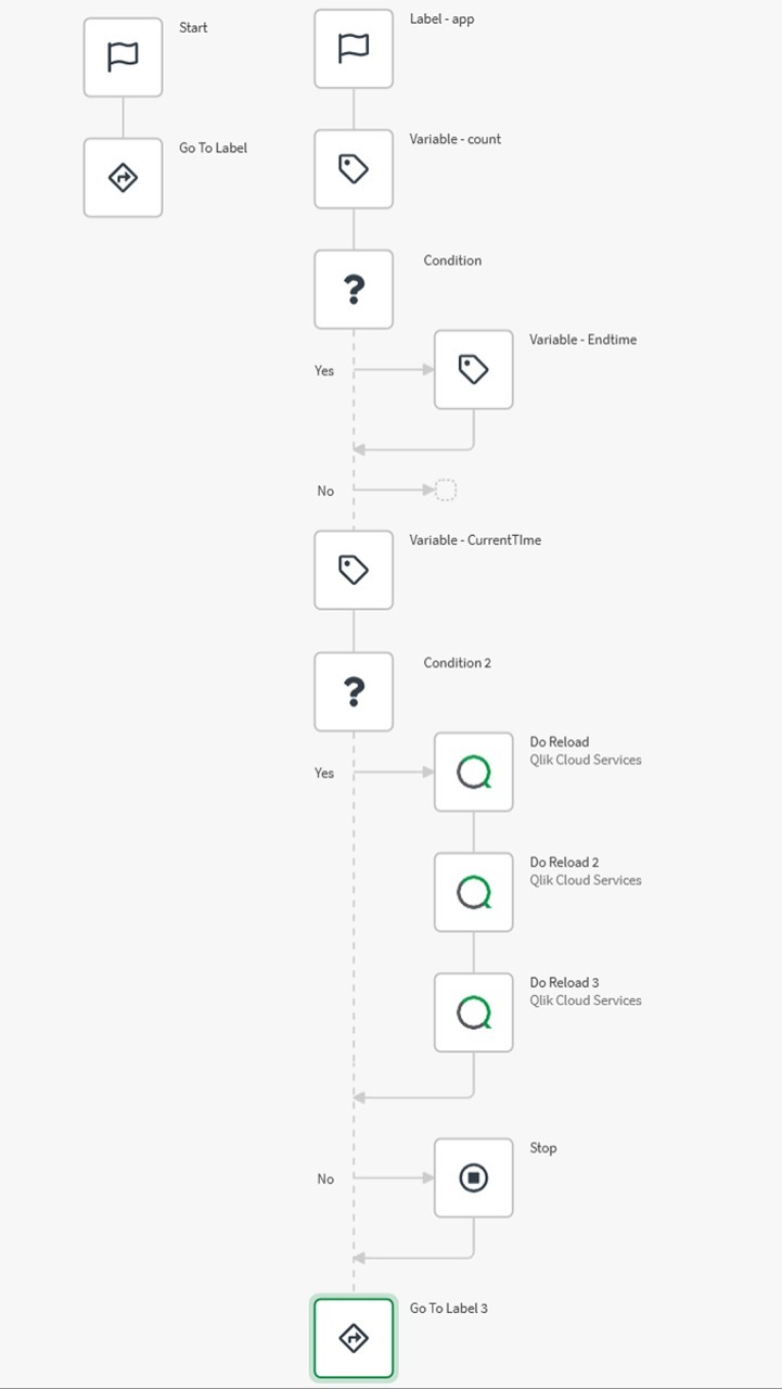 Overcome Qlik Cloud Reload Limits with Automation | SenseOps